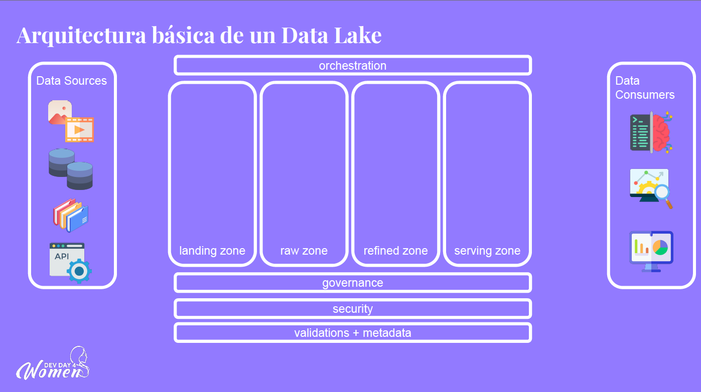 Data Lakes 101: Qué es, para qué, quién lo utiliza y su estructura básica | SG Buzz